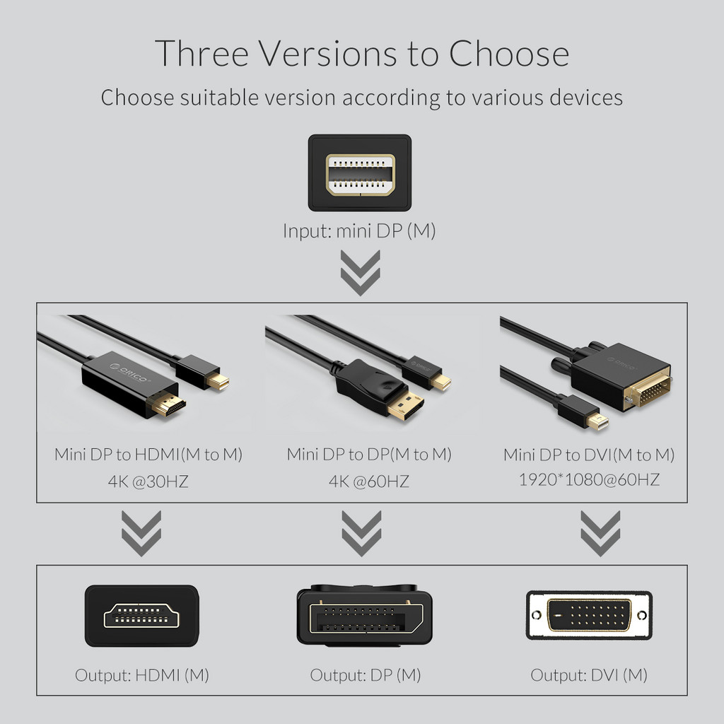 Orico 4K60hz Mini DP Extension Cable DP to DVI DP to HDMI Adapter Male ...