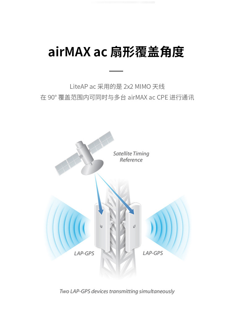 [คลังสินค้าพร้อม] Ubnt LAP-GPS 5.8G AP Net Bridge 90°ฝาครอบเสาอากาศพัด ...