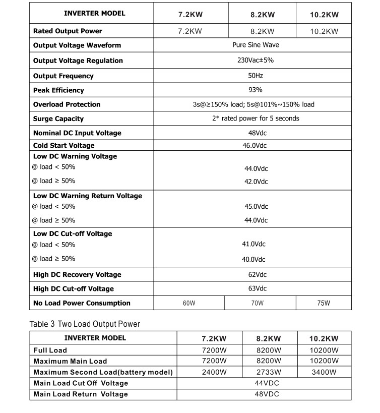 【จัดส่งในพื้นที่】PowMr MPPT อินเวอร์เตอร์พลังงานแสงอาทิตย์ 4.2KW 6.2KW 10.2KW 230VAC MAX PV ...