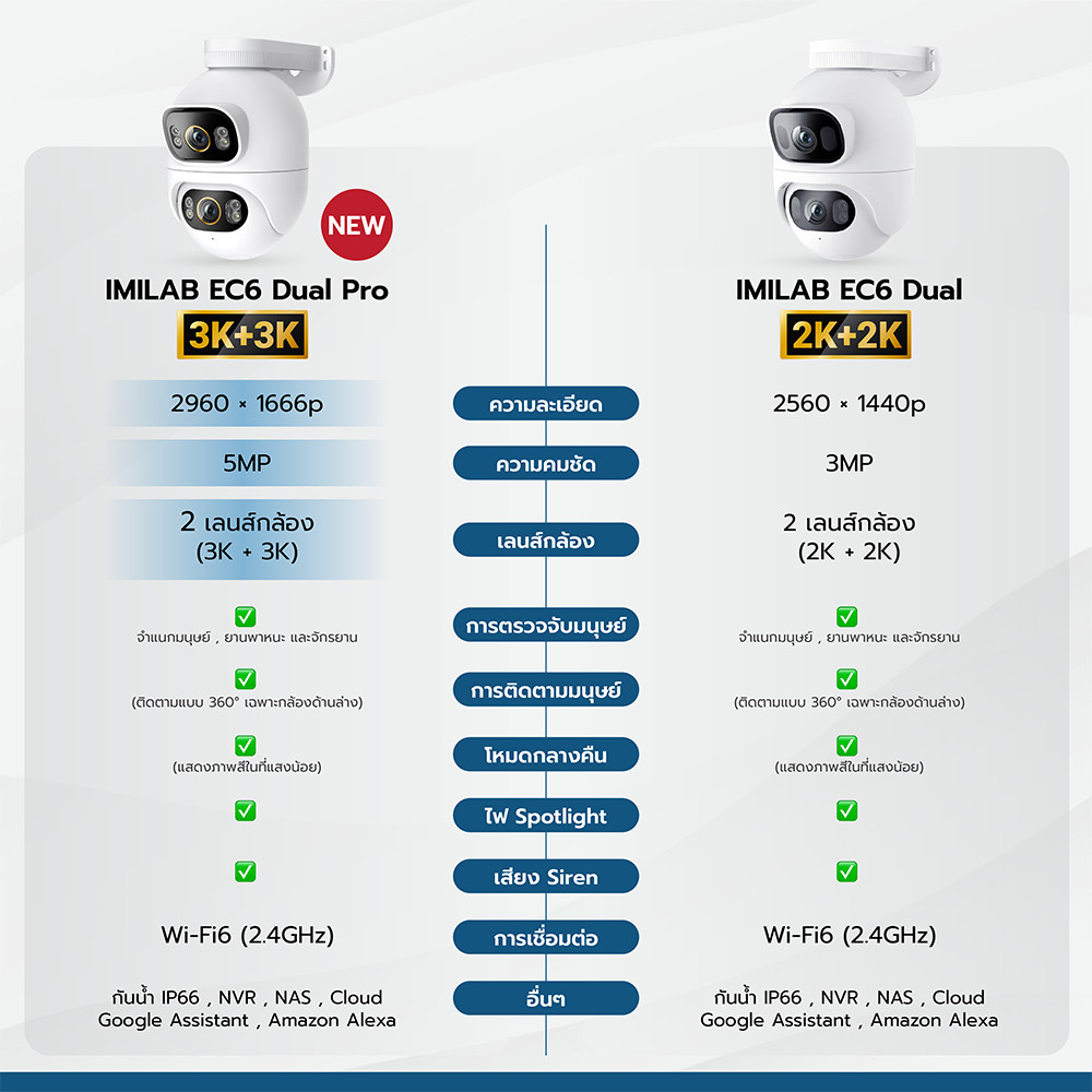 [ลดเหลือ 2249] IMILAB EC6 Dual / Dual Pro กล้องวงจรปิด cctv ตรวจจับ คมชัด กันน้ำ กันฝุ่น IP66 ...