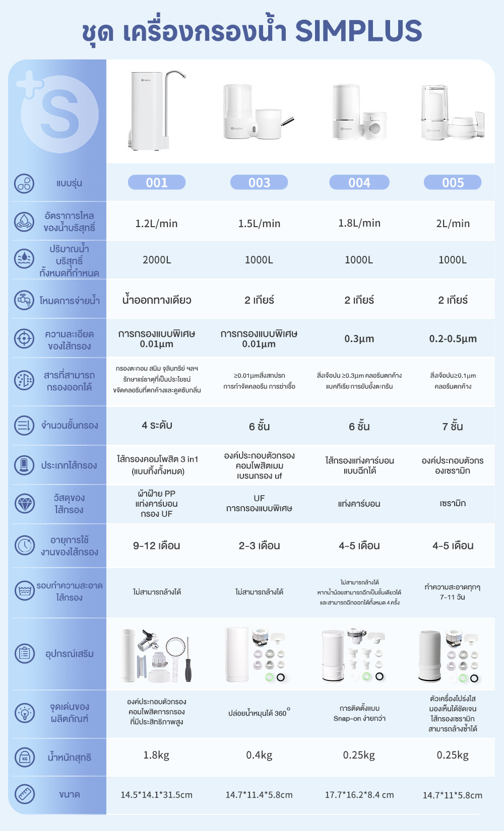 Simplus เครื่องกรองน้ำ ultrafiltration ใช้ในครัวเรือน เครื่องกรองอัลตรา ไส้กรองก๊อก SUF ไส้กรอง ...