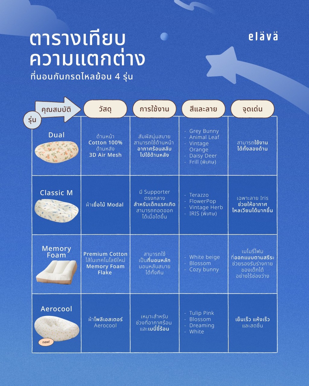 Elava ใหม่! ที่นอนเด็กกันกรดไหลย้อน ที่นอนกันแหวะนม New รุ่น Aero Cool ...