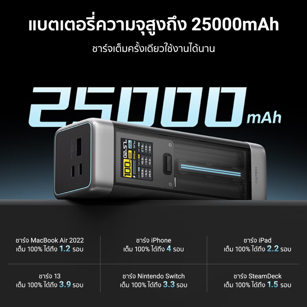 [ลดเหลือ 3374] CUKTECH P23 Powerbank แบตสำรอง 25000mAh CCC / CE จ่ายไฟพอร์ตเดียวแรงสุด140W จ่าย ...