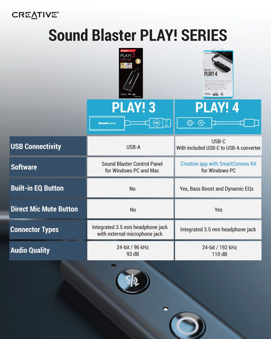 CREATIVE SOUND CARD Sound Blaster PLAY!4 External USB Sound Card พร้อม ...