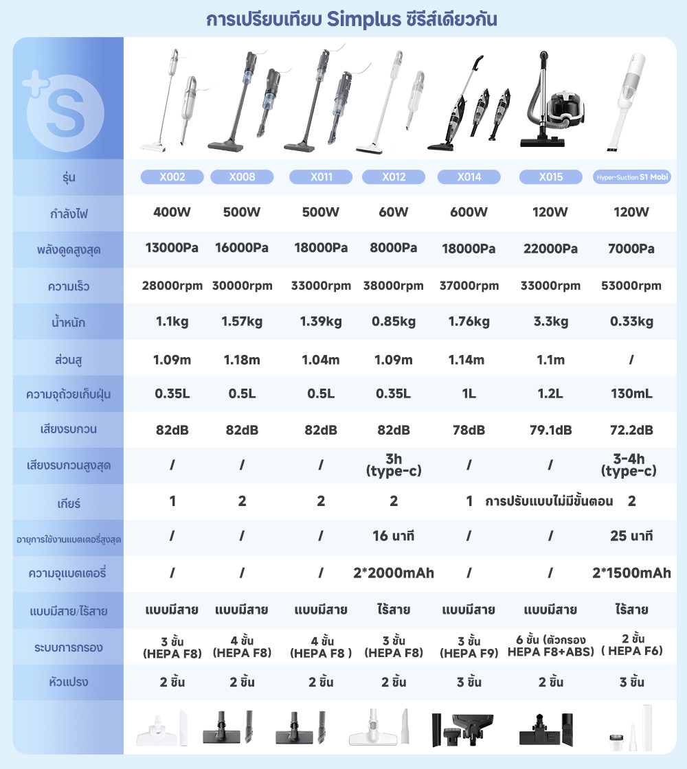 Simplus x PP Krit Vacuum Cleaners เครื่องดูด มัลติฟังก์ชั่น 3 หัวแปรง ถอดเปลี่ยนได้ 18000 pa ...