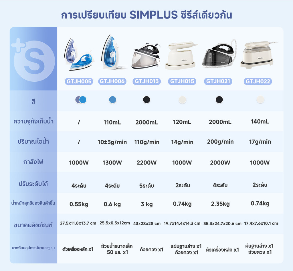 Simplus iron เตารีดไฟฟ้า เตารีด เตารีดพกพา เตารีดแห้ง GTJH005 | Shopee ...