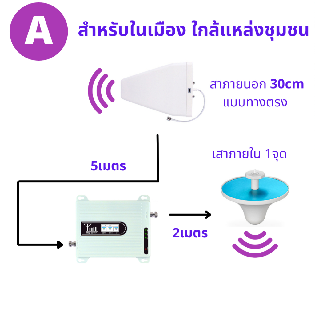 [แนะนำ] ขายไปแล้ว 40 ชุด อุปกรณ์เพิ่มสัญญาณมือถือ AIS TRUE DTAC | Shopee Thailand