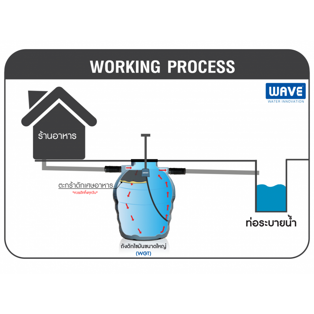 ถังดักไขมันใต้ดินเวฟขนาดใหญ่WAVEรุ่น WGT 400-6000 ลิตร@wsang | Shopee ...