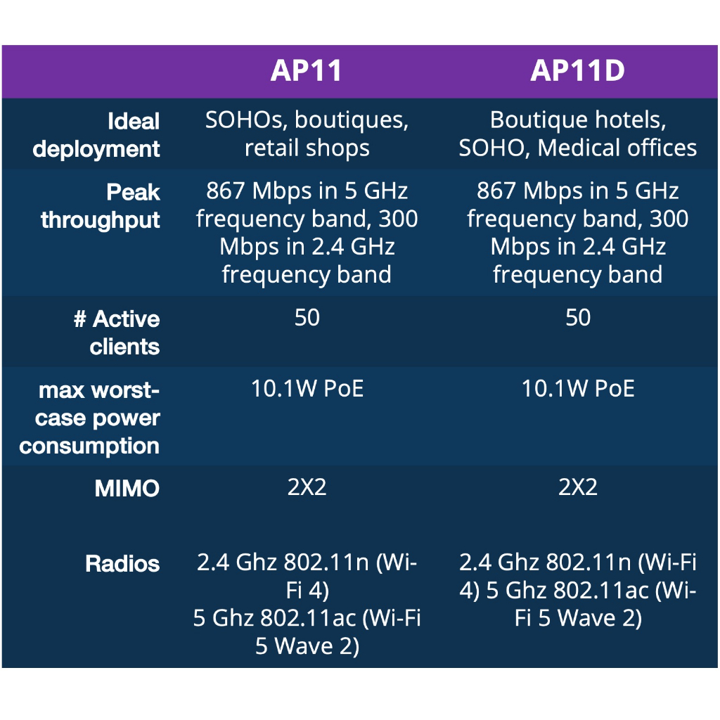 Aruba Instant On AP11/AP11D WiFi Access Point อุปกรณ์กระจายสัญญาณไร้สาย ...