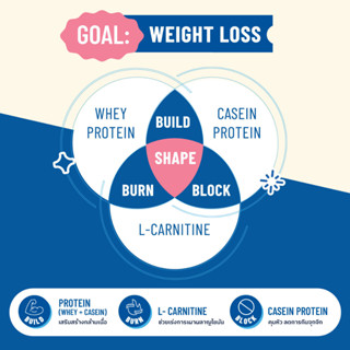 Hooray! Shape Whey Protein 45g. x 4 ซอง เวย์โปรตีน รสช็อคโกแล็ต และรสชา ...