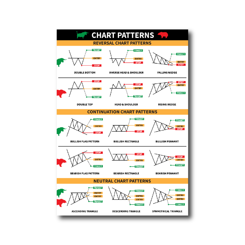 โปสเตอร์ หุ้น กราฟแท่งเทียน ชาร์ตแพทเทิร์น (A3) Candlestick Chart ...
