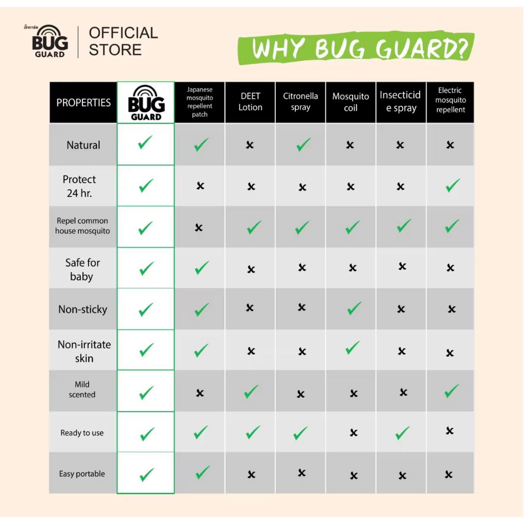 Bug Guard บั๊กการ์ด และ Kindee แผ่นแปะ สติ๊กเกอร์ไล่ยุง สติ๊กเกอร์กัน ...