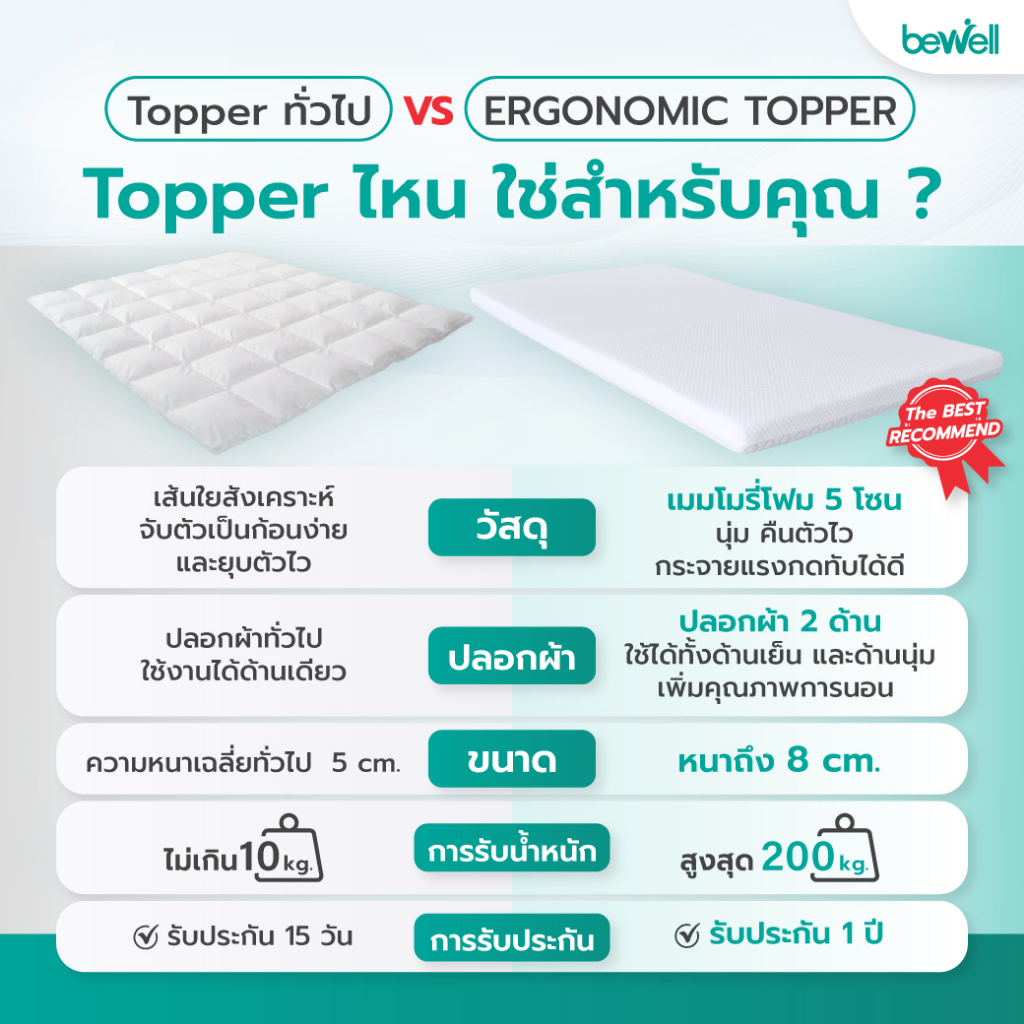 Bewell Ergonomic Topper ท็อปเปอร์เมมโมรี่โฟมไฮบริด 5 โซน ออกแบบตามรูปร่างกระดูกสันหลัง รับประกัน ...