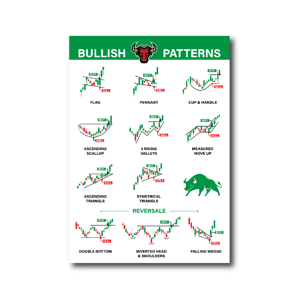 โปสเตอร์ หุ้น กราฟแท่งเทียน ชาร์ตแพทเทิร์น (A3) Candlestick Chart ...