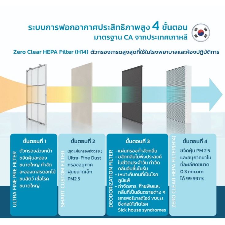 Wells แผ่นกรองเครื่องฟอกอากาศ Jet blue AL315AWA : Smart Filter System ...