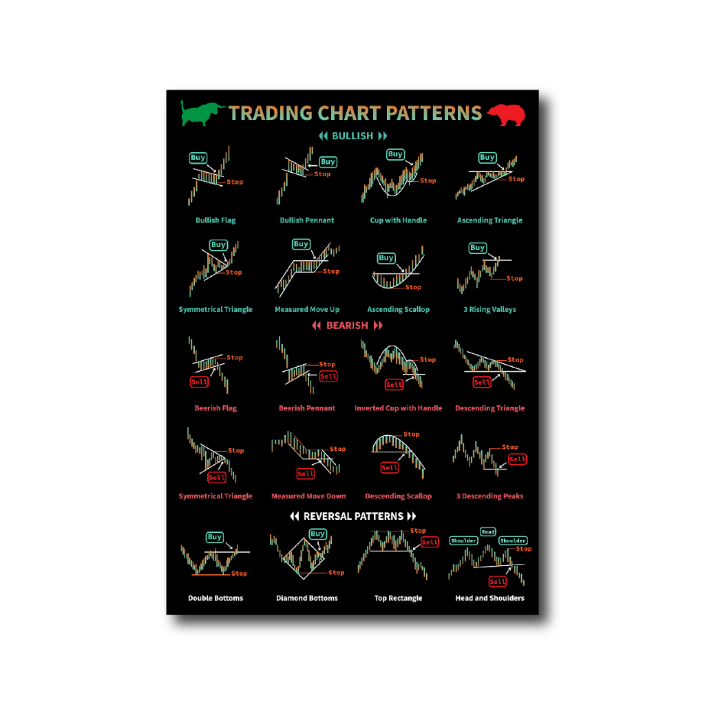 โปสเตอร์ หุ้น กราฟแท่งเทียน ชาร์ตแพทเทิร์น (A3) Candlestick Chart ...