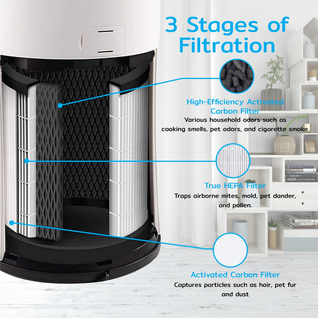 /มีของ พร้อมส่งจากไทย/ ไส้กรอง สำหรับ Philips AC0820 / FY0194, FY0293 ...