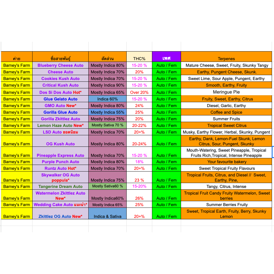 เมล็ดกัญชา Blueberry Cheese (Auto) - Barney’s Farm | Shopee Thailand