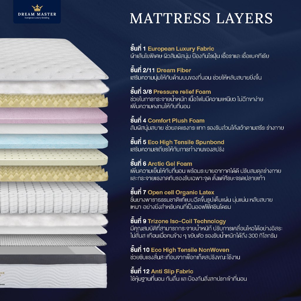 [Pre-order 7 วัน] Dream Master ที่นอน รุ่น Heaven หนา 13 นิ้ว ที่นอนเทคโนโลยีขั้นสูงเพื่อการนอน ...