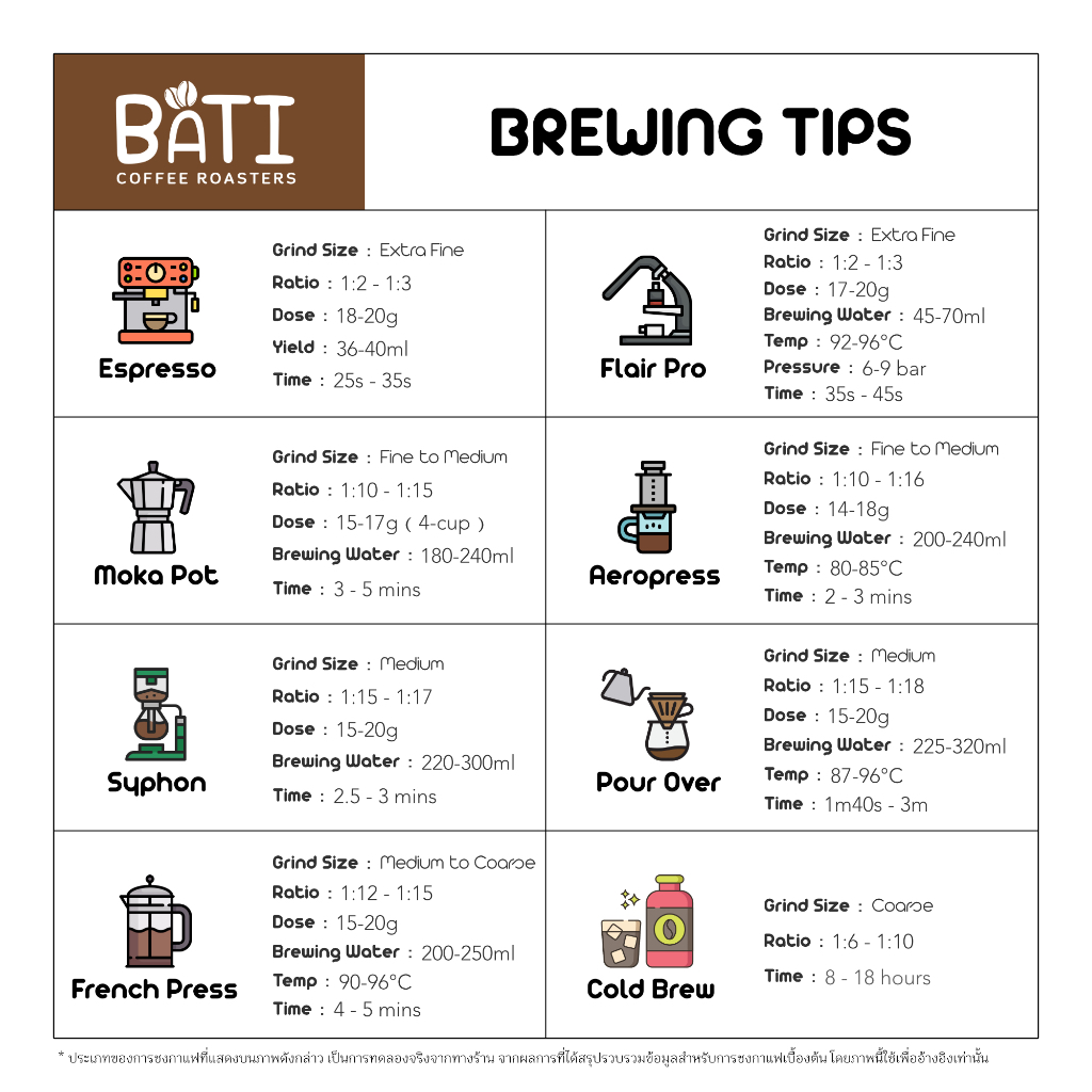 [New] Bati Coffee Roasters เมล็ดกาแฟ คั่วอ่อน - BATI'S ETHIOPIA BENCH ...