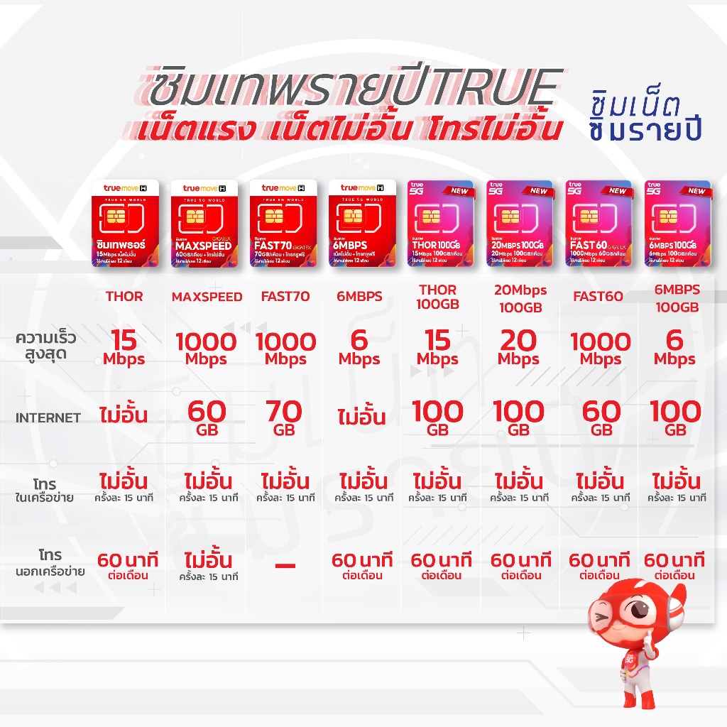 ซิมเทพ Thor 100GB ซิมเทพธอร์ ซิมเทพทรู 15Mbps simเทพ ซิมเน็ต ซิมเน็ตรายปี ซิมรายปี | Shopee Thailand