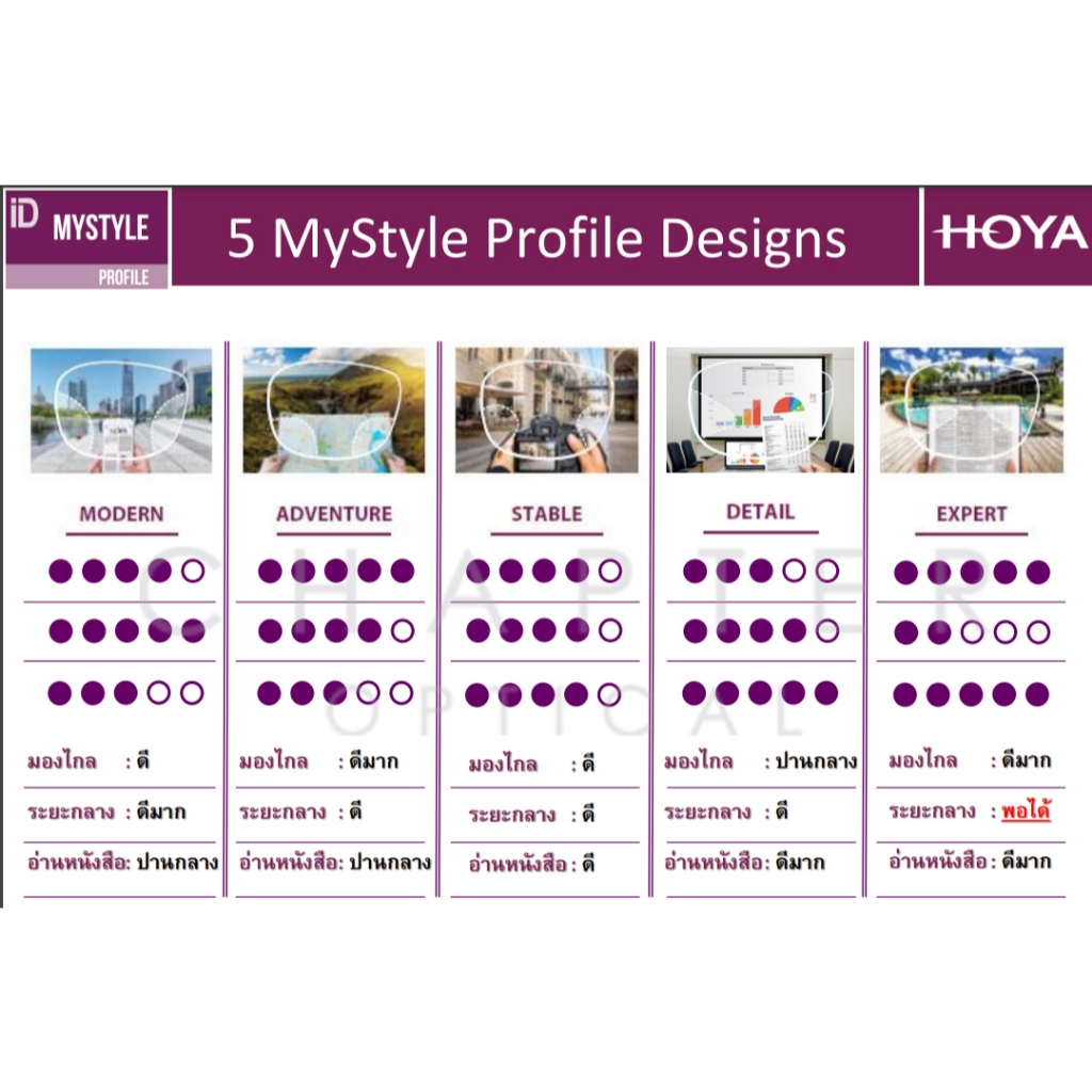 เลนส์ Hoya MyStyle Profile จะมอบสิ่งต่อไปนี้ให้ผู้เชี่ยวชาญด้านการดูแล ...