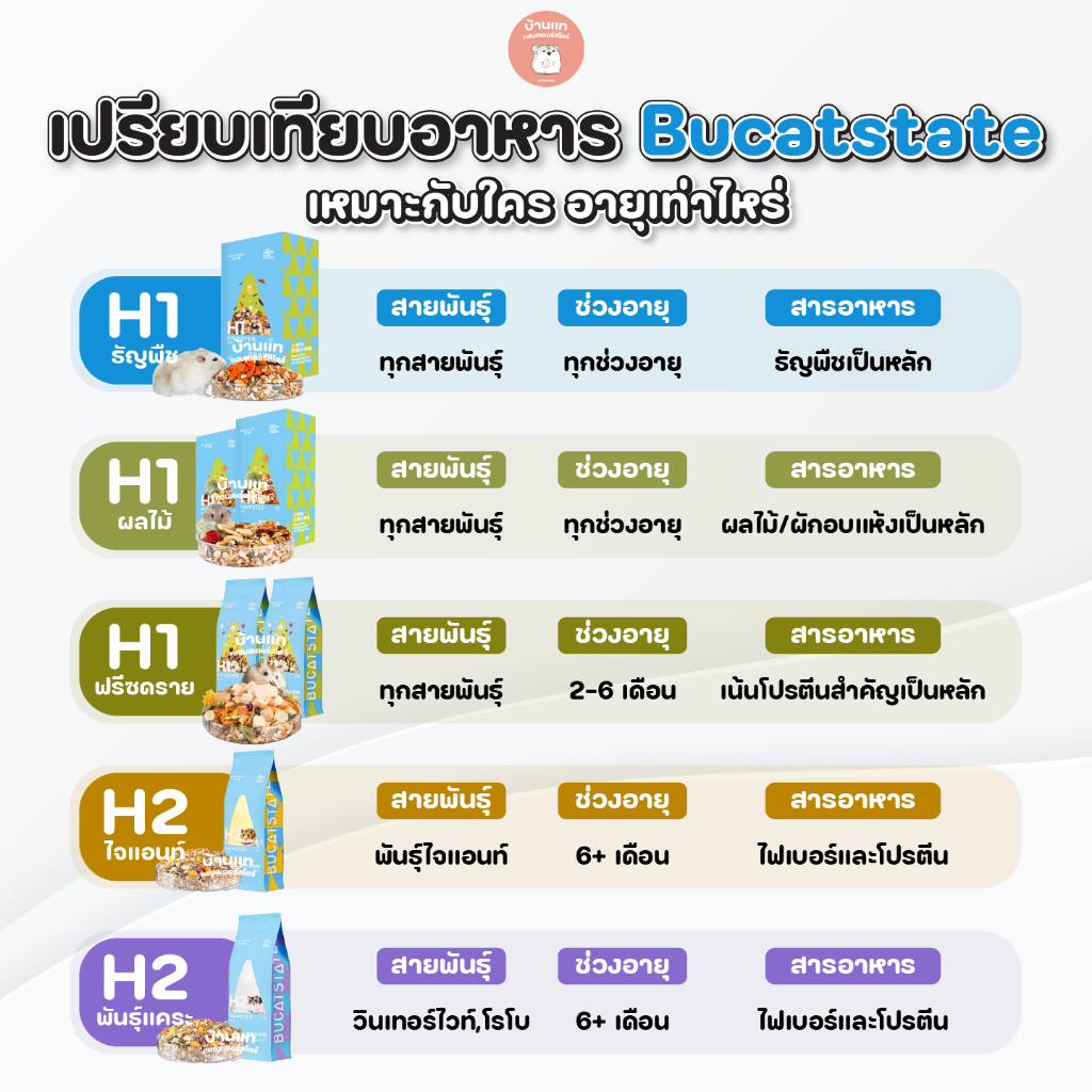 [มีทุกสูตร] อาหารแฮมสเตอร์ BUCATSTATE H1/H2 ทุกสูตร อาหารสำหรับแฮมสเตอร ...