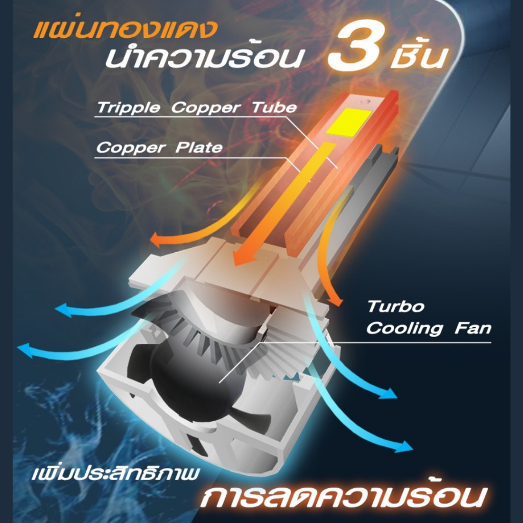 GPNE LED รุ่น RS7 หลอดไฟหน้ารถยนต์ LED เกรดพรีเมี่ยม (110 วัตต์) รับ ...