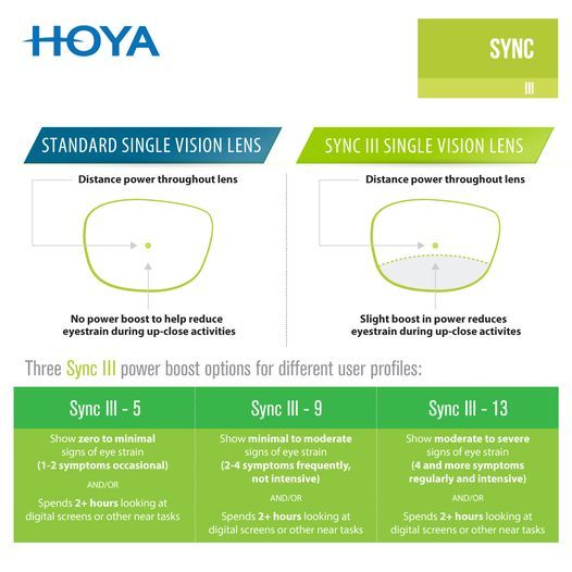 HOYA SYNC IIIเลนส์โฮย่า ช่วยให้ดวงตาผ่อนคลายในโลกดิจิทัล ตาล้าและสายตา ...