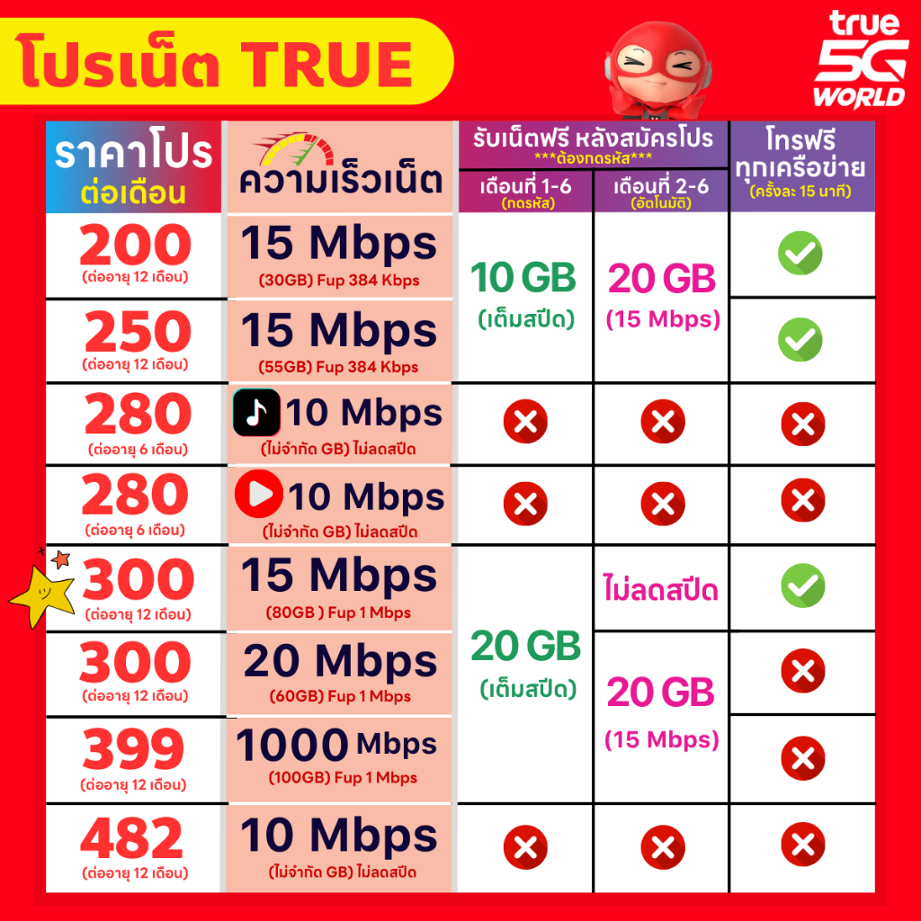 เก็บโค้ดลดเพิ่ม 50.-‼️(ใช้ฟรีเดือนแรก) ซิมเทพทรู True เน็ตไม่อั้น 15 ...