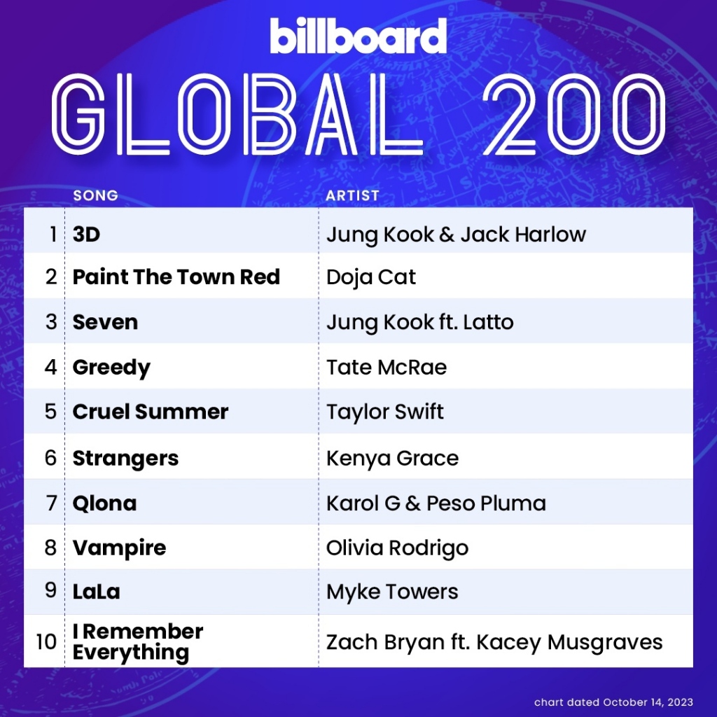 [USB] Billboard Global 200 Singles Chart (14-October-2023) Mp3 320kbps ...