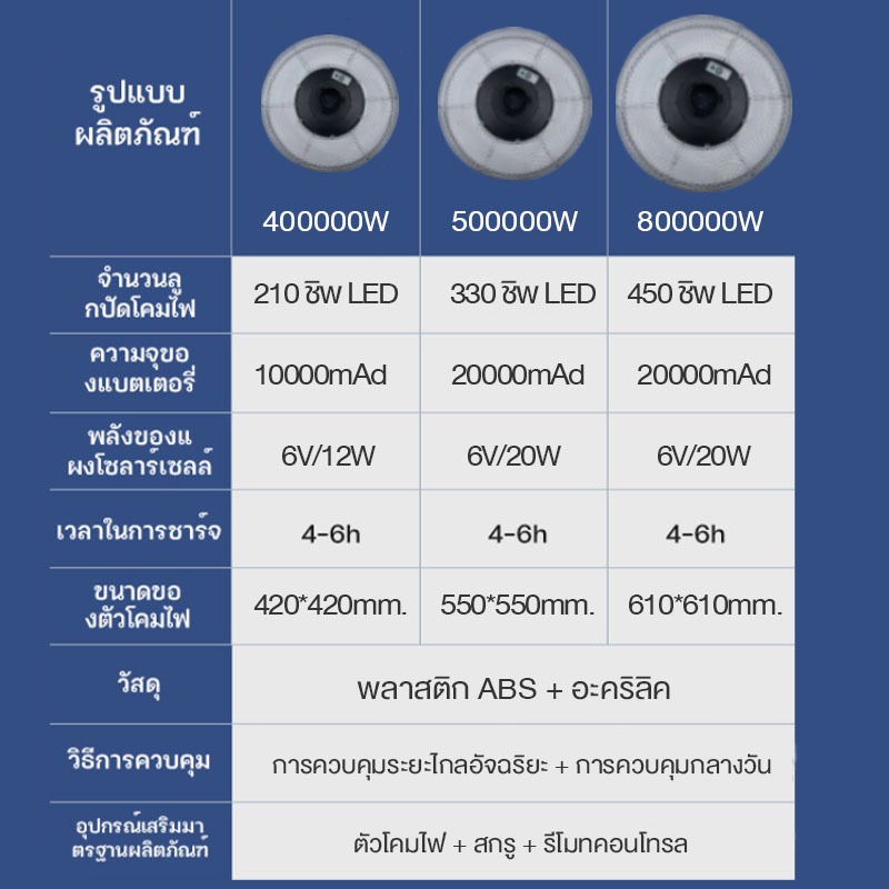 ไฟUFO ไฟถนน 500000W solar light ไฟ ledพลังงานแสงอาทิตย์ โคมไฟโซล่าร์ ไฟ ...