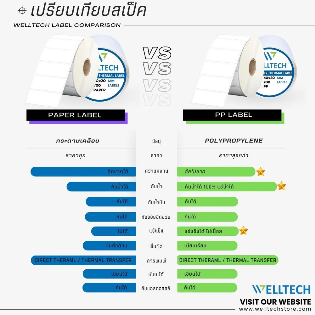 Thermal Sticker Labels WELLTECH สติกเกอร์ความร้อน เนื้อ PP แช่น้ำ แช่แข็งได้ ไม่ฉีกขาด | Shopee ...