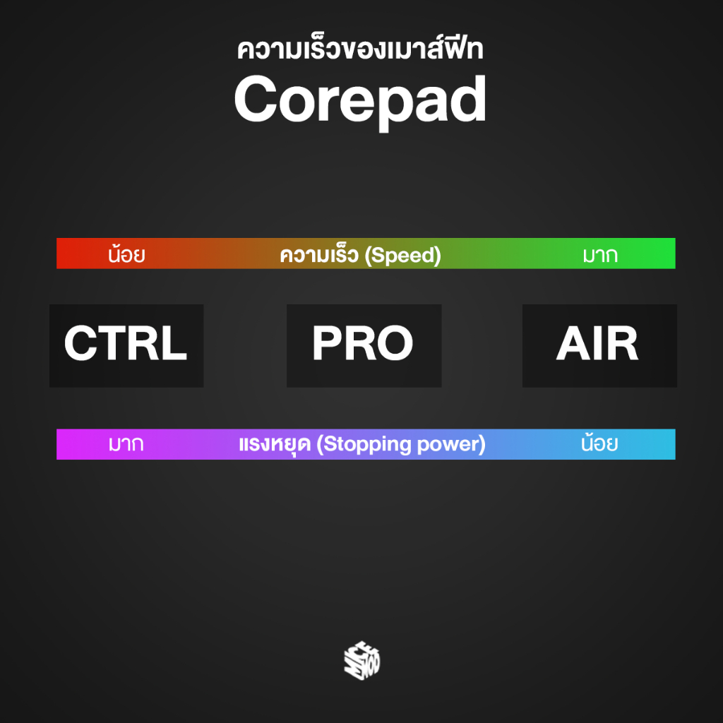 เมาส์ฟีท Corepad ของ VGN / VXE Dragonfly R1 | Shopee Thailand
