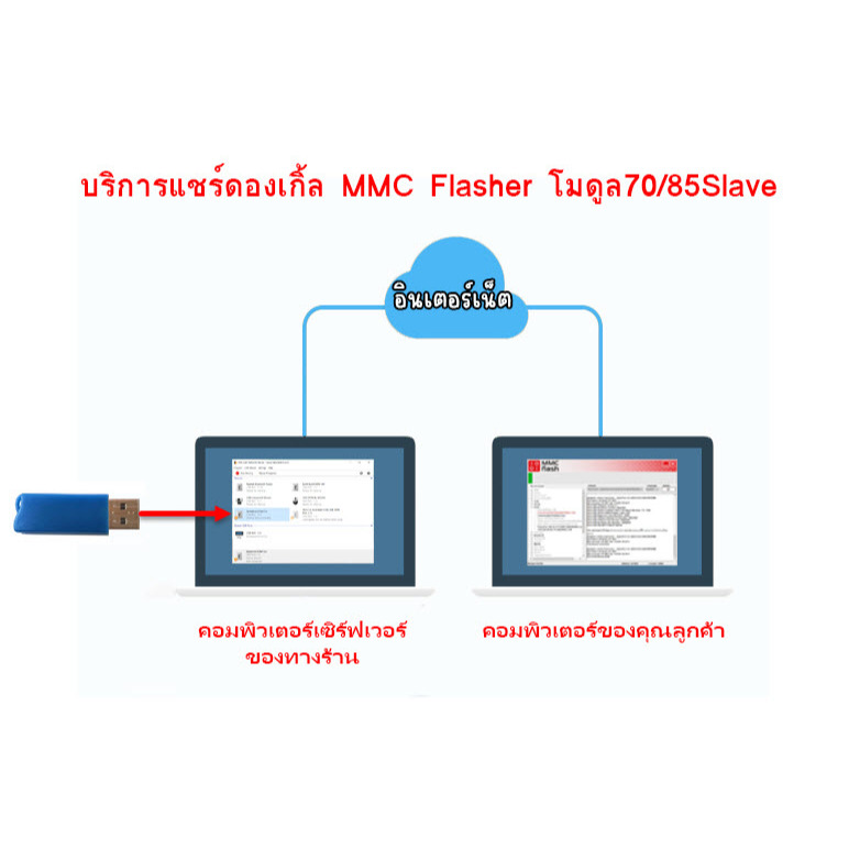 👉บริการเช่า-แชร์ ดองเกิ้ล MMC Flasher ดูด-อัดไฟล์รีแมพ, อ่านโค้ด-ลบโค้ด DTC, Recovery ปลุกกล่อง ...