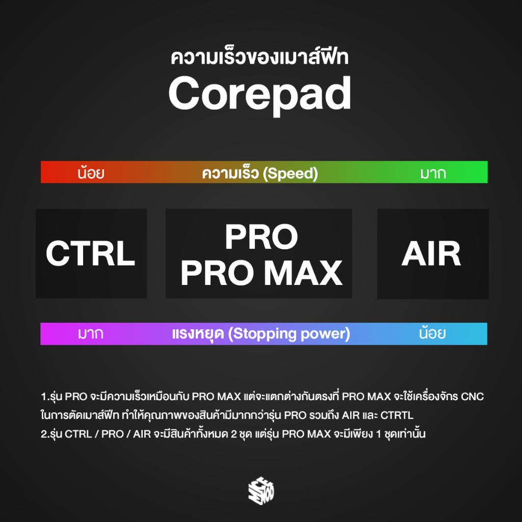 เมาส์ฟีท Corepad ของ Razer Viper V3 Pro [Mouse Feet] | Shopee Thailand