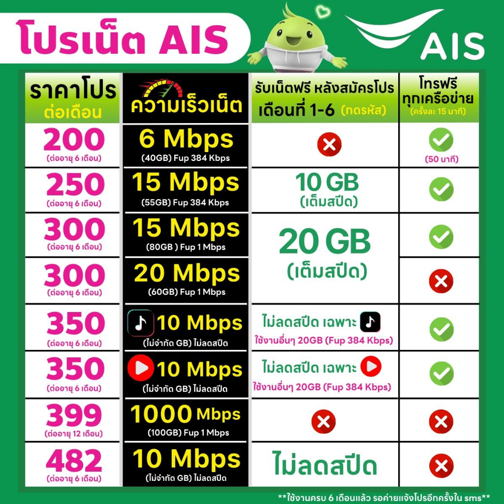 (ใช้ฟรีเดือนแรก) ซิมเทพ AIS เน็ตไม่อั้น 1000 Mbps + เพิ่มโทรฟรีทุกเครือข่าย 24 ชม.ได้ (ใช้ฟรี ...