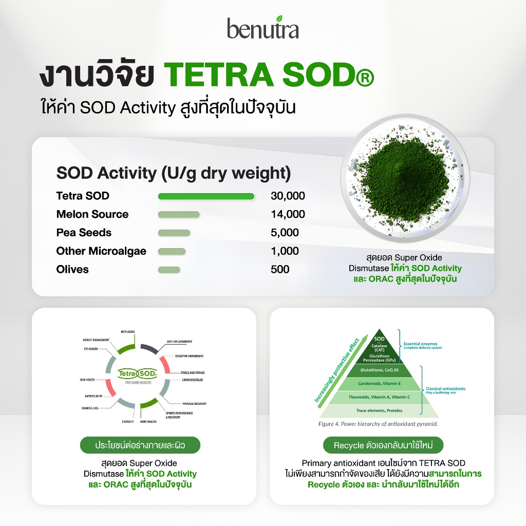 Benutra Tetra SOD with Asta + CoQ10 เตตระ เอสโอดี วิท แฮสต้า พลัส โคคิว ...