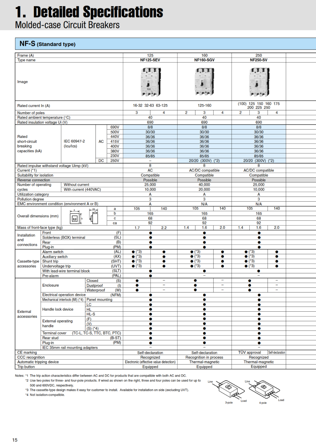 Mitsubishi เบรกเกอร์ MCCB NF250 SV 125A - 250A 3P 36kA Molded Case ...