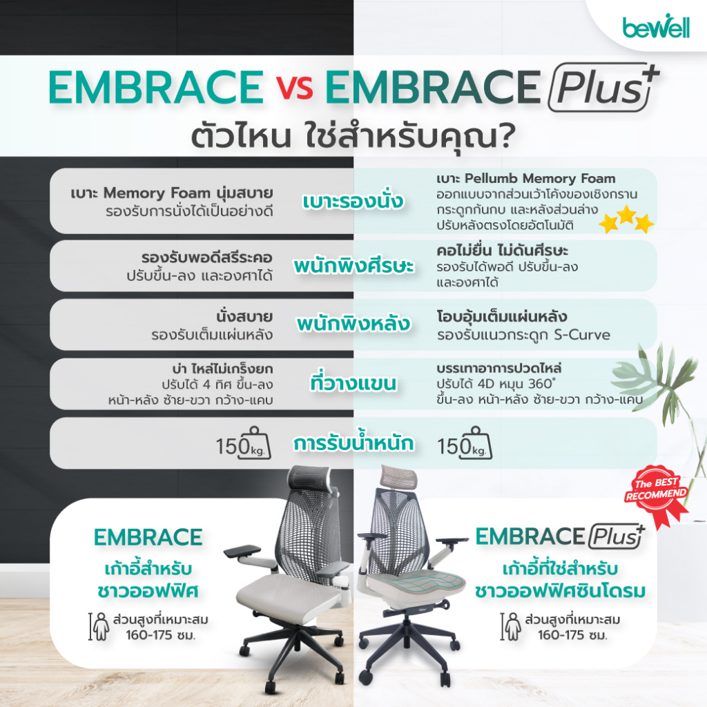 Bewell EMBRACE PLUS (WHITE) เก้าอี้เพื่อสุขภาพ เบาะใหม่ กว้าง รองรับกระดูกก้นกบ เจ้าแรกในไทย ...