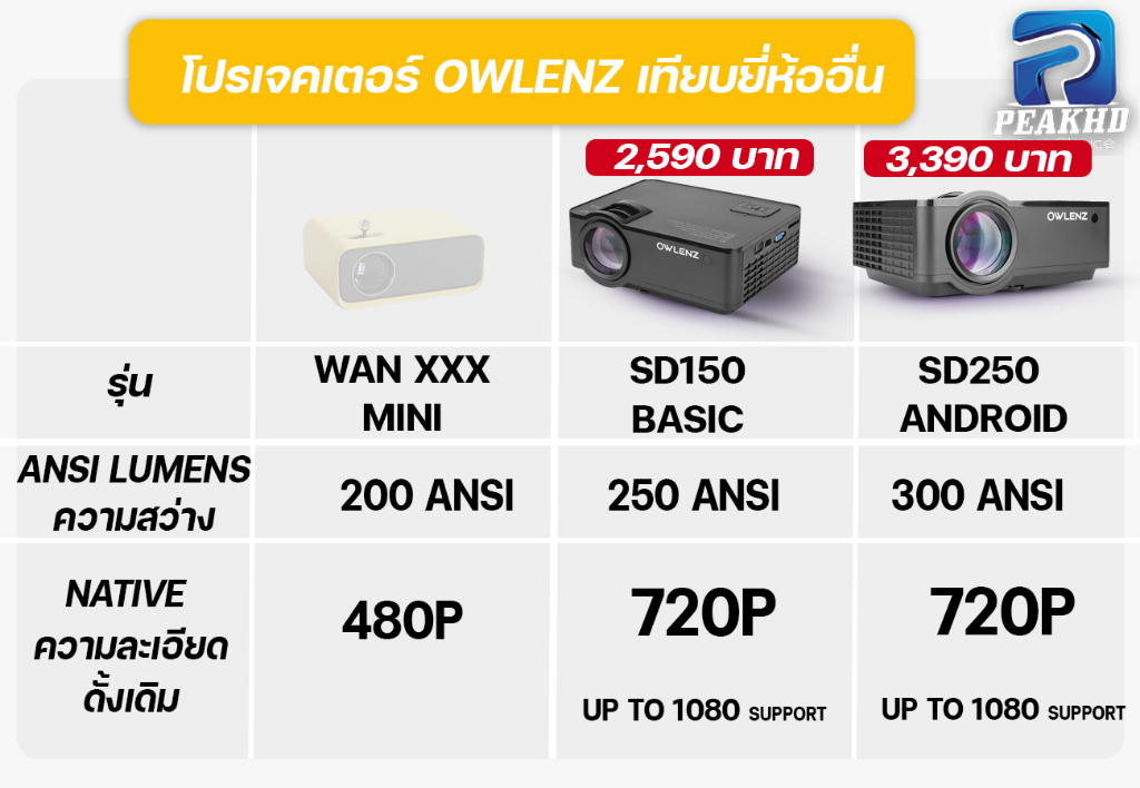 OWLENZ SD150 BASIC รุ่นใหม่ปี 2023 ความสว่าง 5000 Lux Lumens Owlenz โปรเจคเตอร์คมชัด HD | Shopee ...