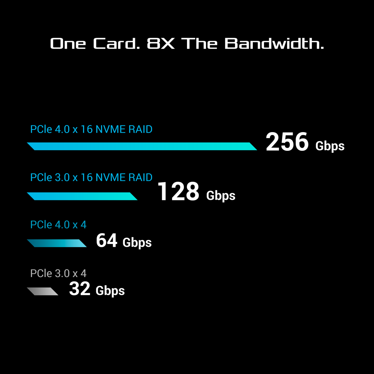ASUS HYPER M.2 X16 GEN 4 CARD (90MC08A0-M0UAY0), supports four NVMe M.2 ...