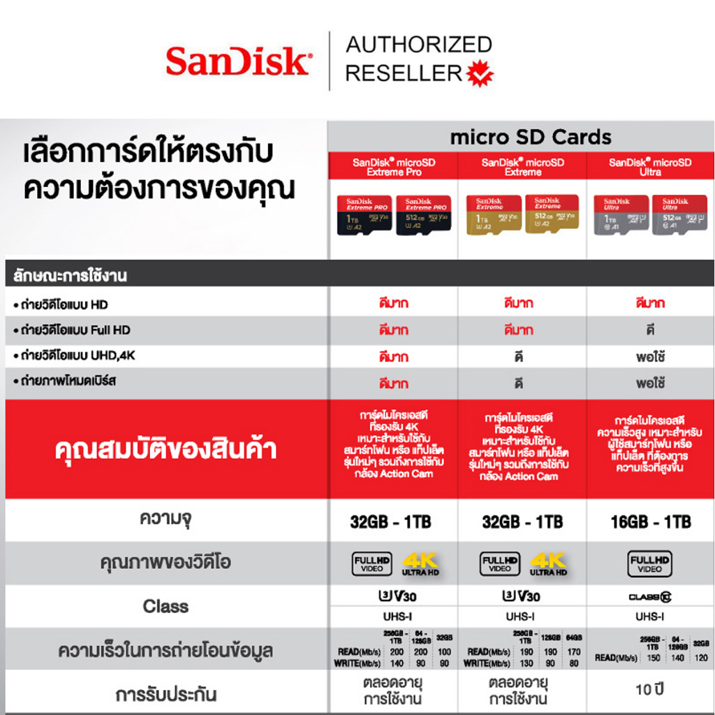 Sandisk Ultra Micro SDCard 32GB/64GB/128GB Class10 A1 (SDSQUAB)เมมโมรี่ ...