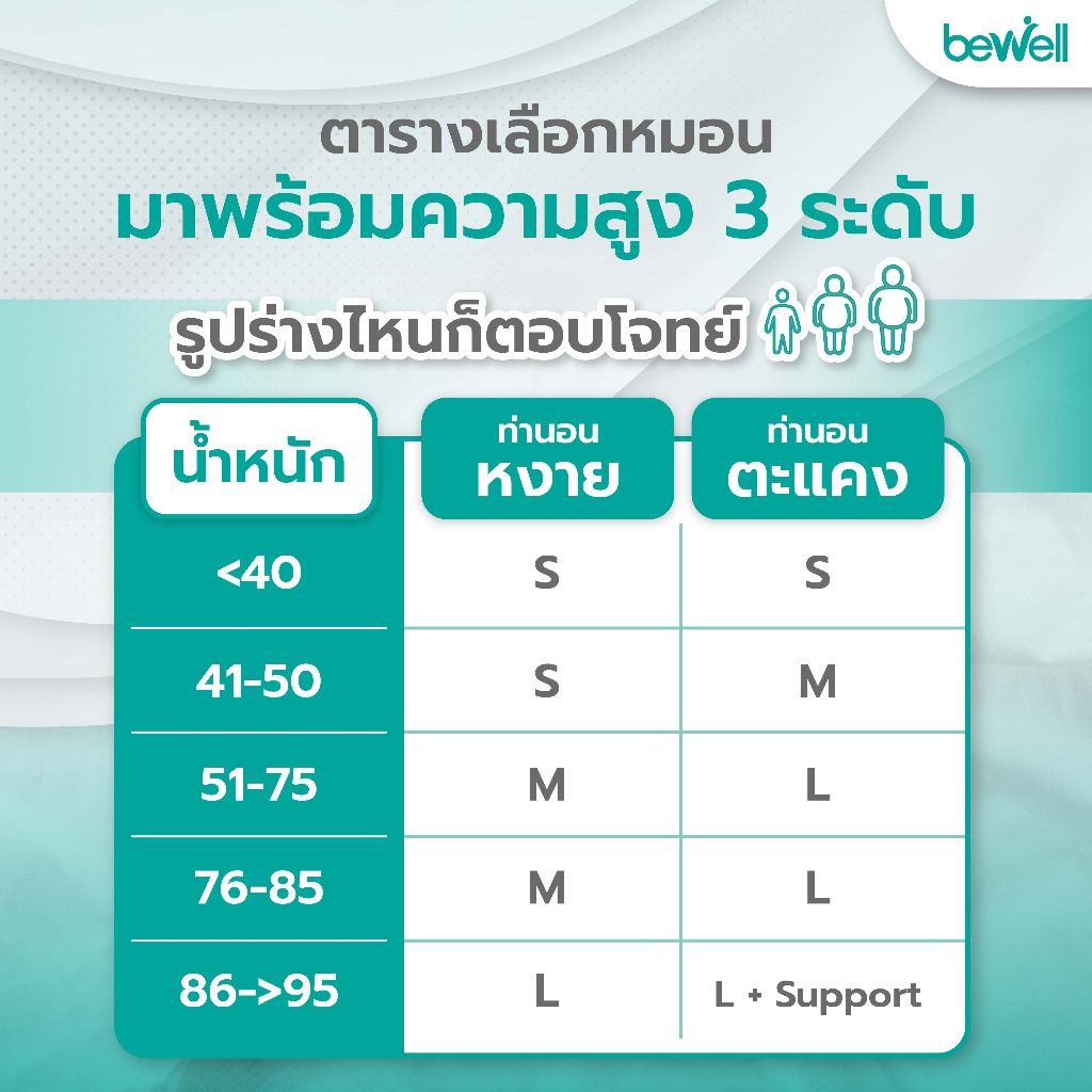 Bewell Set ท็อปเปอร์เมมโมรี่โฟมไฮบริด พร้อมหมอนเมมโมรี่โฟม 2 in 1 ออกแบบตามรูปร่างกระดูกสันหลัง ...