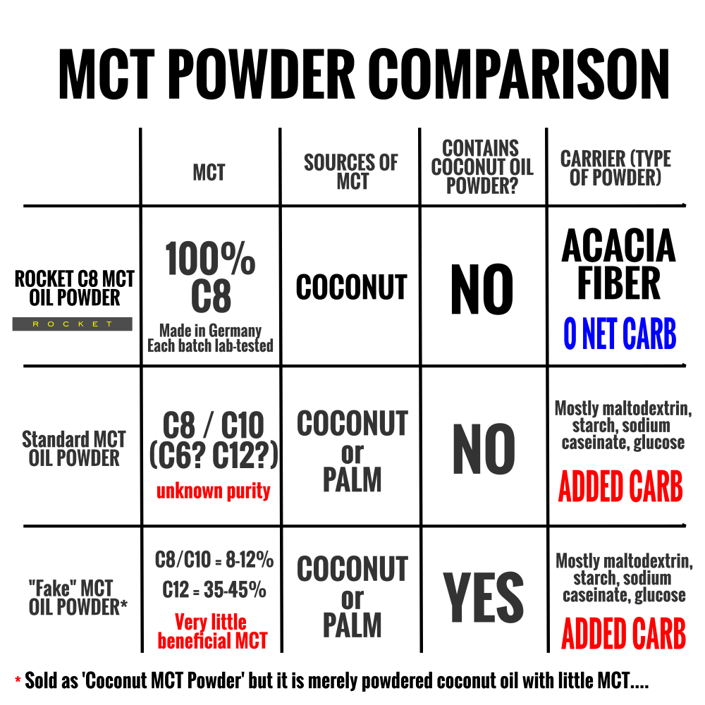 ROCKET C8 MCT OIL POWDER | ซี 8 เอ็มซีที ออยล์ พาวเดอร์ | จากมะพร้าว ...