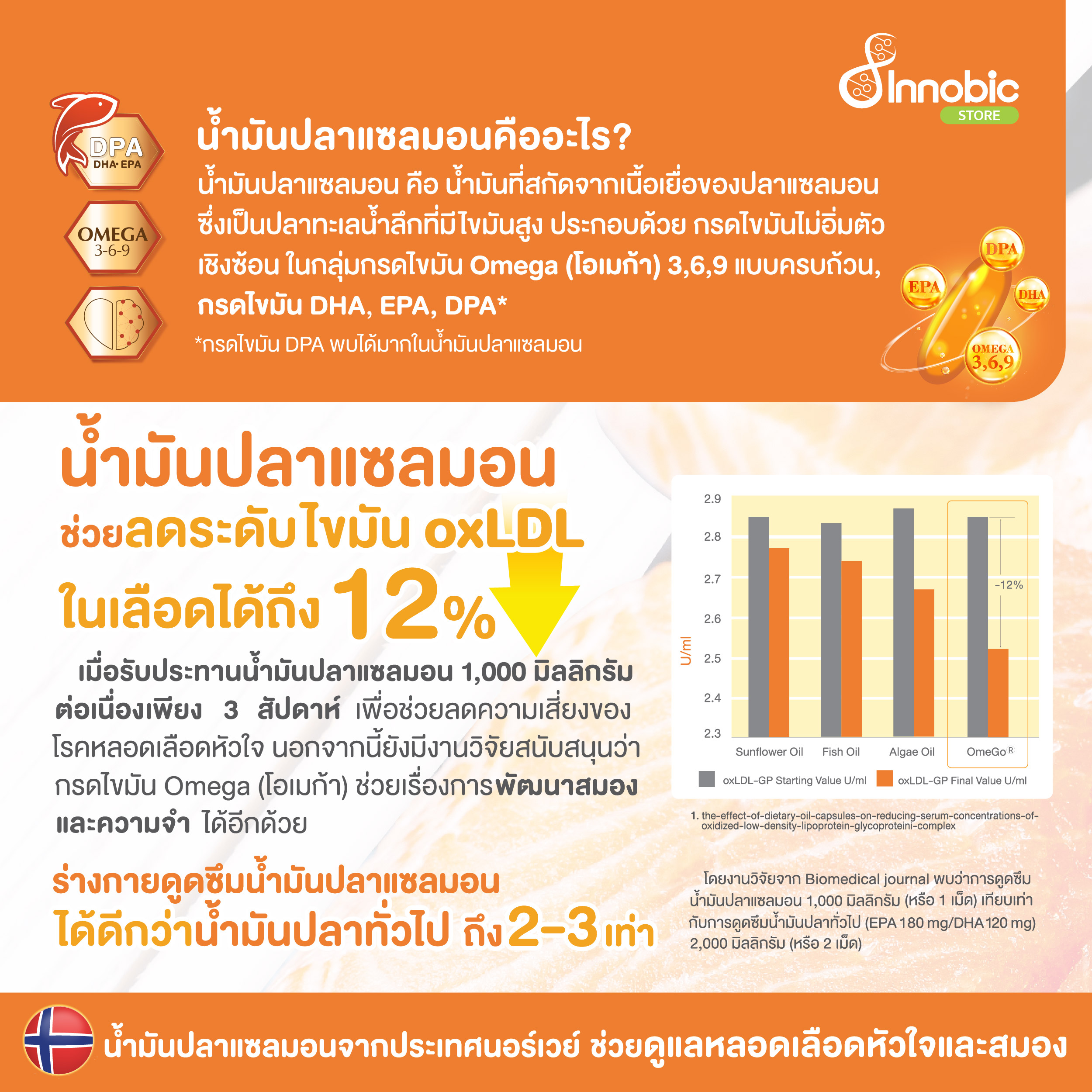 Innobic Pro Salmon Oil อินโนบิก โปร แซลมอน ออยล์ (ผลิตภัณฑ์เสริมอาหาร ...