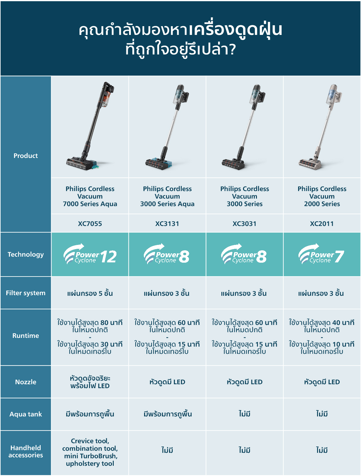 Philips 2000 Series Cordless Vacuum เครื่องดูดฝุ่นไร้สาย 2000 Series ...