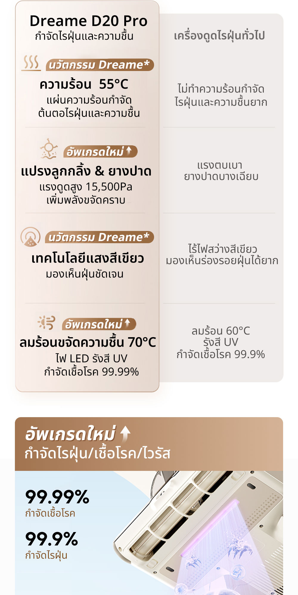 Dreame D20 Pro Mite Remover เครื่องดูดไรฝุ่น | 15.5KPa แรงดูดสูง | ลดความชื้นด้วยลมร้อน 70°C ...