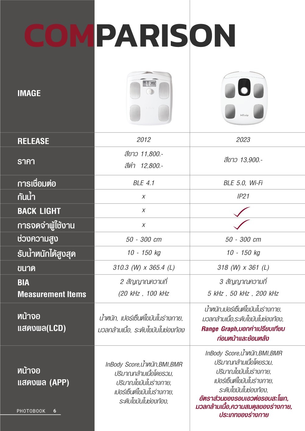 MARATHON เครื่องชั่งน้ำหนักวิเคราะห์องค์ประกอบร่างกาย InBody Dial H20N ...