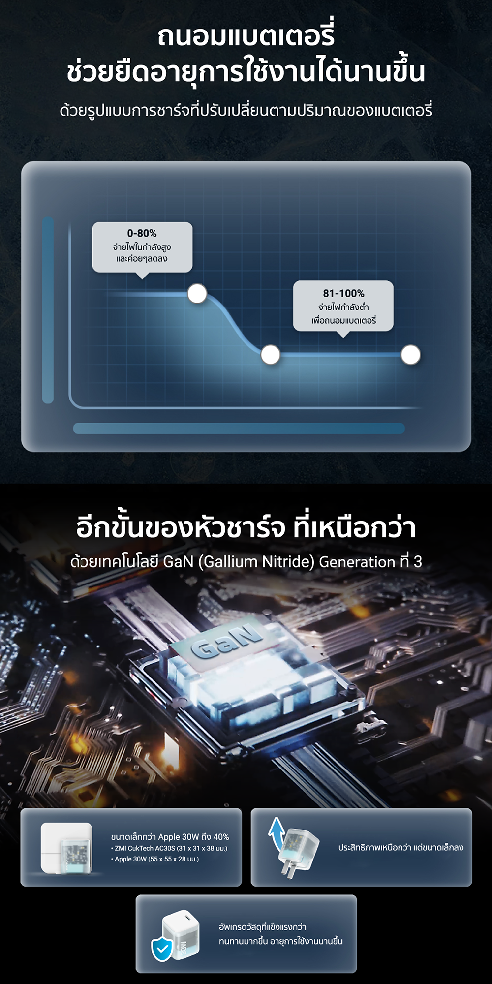 [ลดเหลือ 199] CUKTECH AC30S / AC30T / AC301 / CTC315P สายชาร์จ หัวชาร์จไว GaN 30W สำหรับ iPhone ...